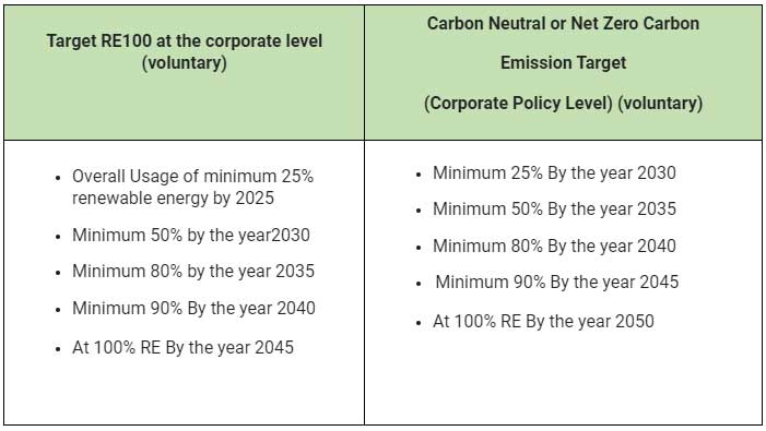 “RE100 Thailand Club and driving Thailand’s Carbon Neutral/Net Zero Carbon Emission Goals
